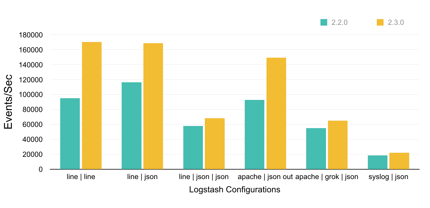Logstash 2.3.0 and 2.2.3 Released | Elastic Blog