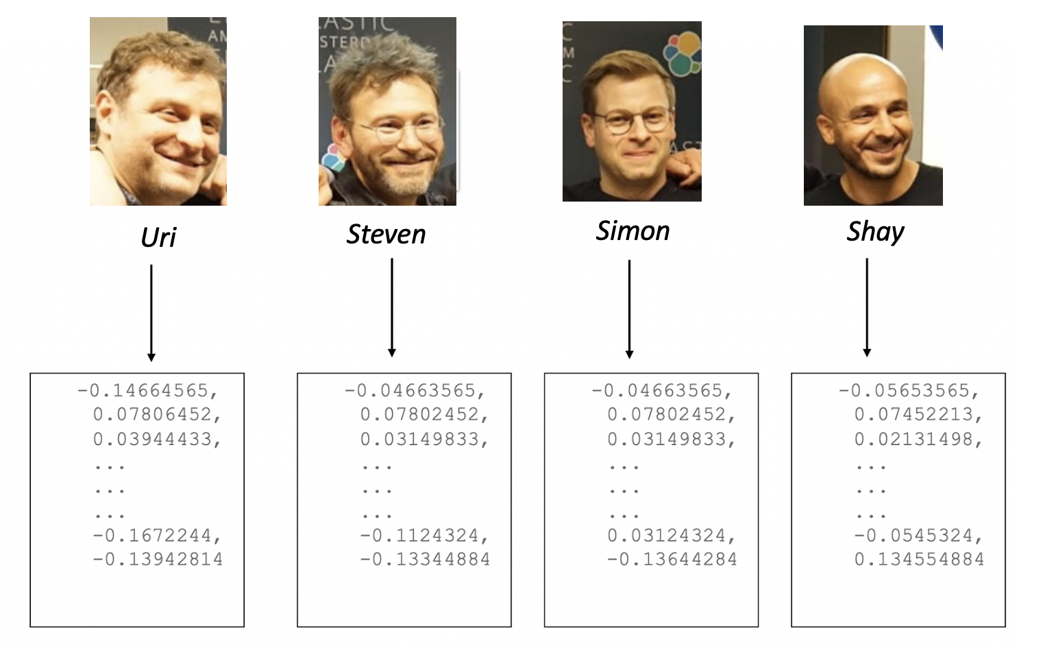 how-to-build-a-facial-recognition-system-using-elasticsearch-and-python