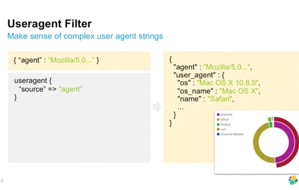 Logstash Event Enrichment Fast And Flexible Elastic Videos