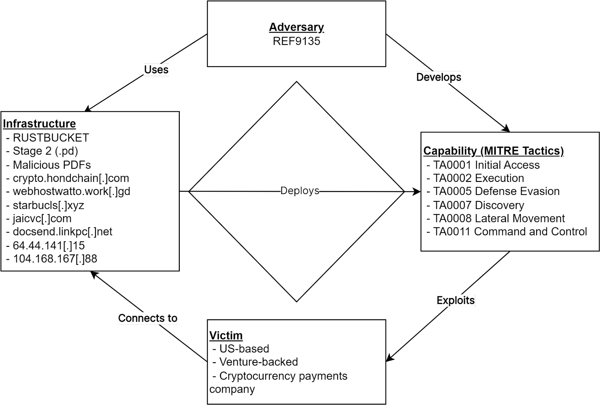 The DPRK strikes using a new variant of RUSTBUCKET | Elastic